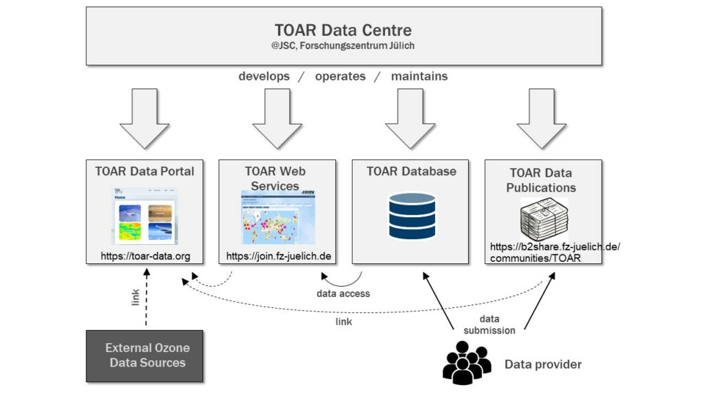 TOAR data centre – Toar-Data