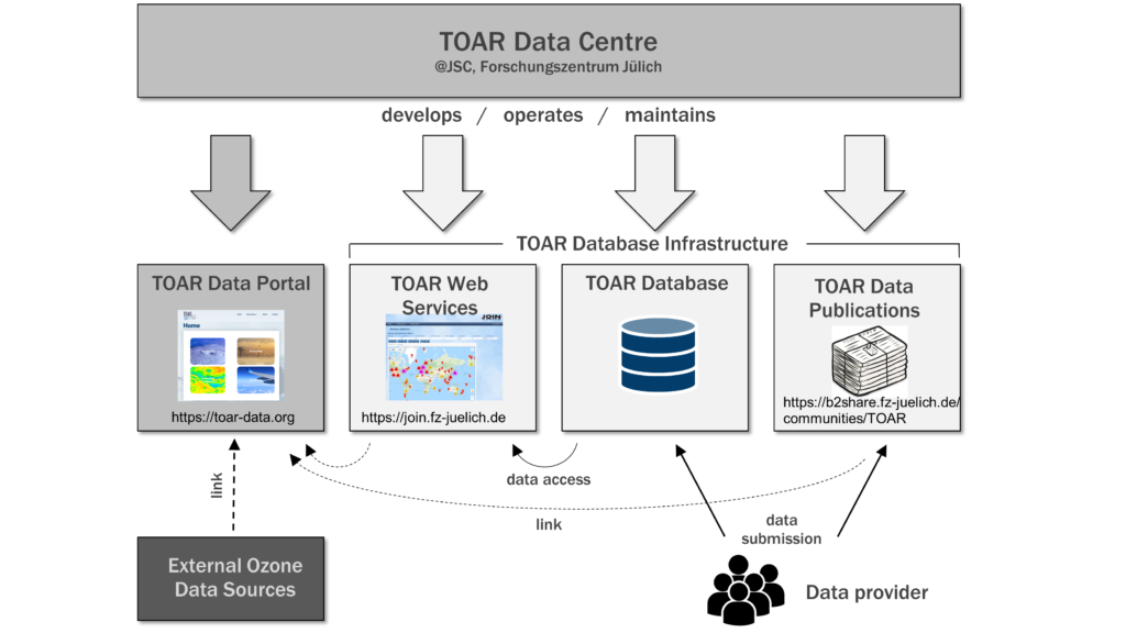 TOAR data centre – Toar-Data