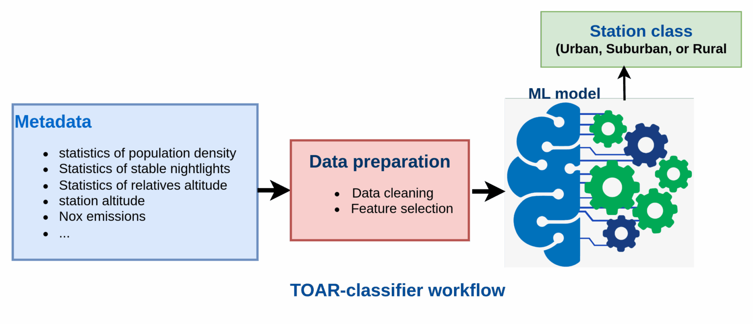 Toar-Data – TOAR Data portal